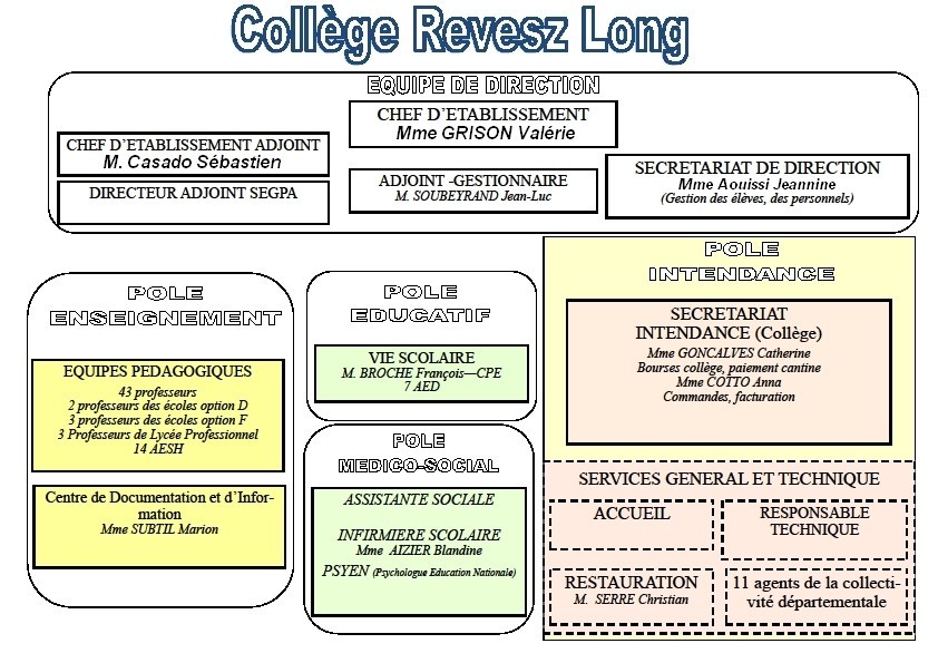 Le personnel | Collège Revesz-Long de Crest